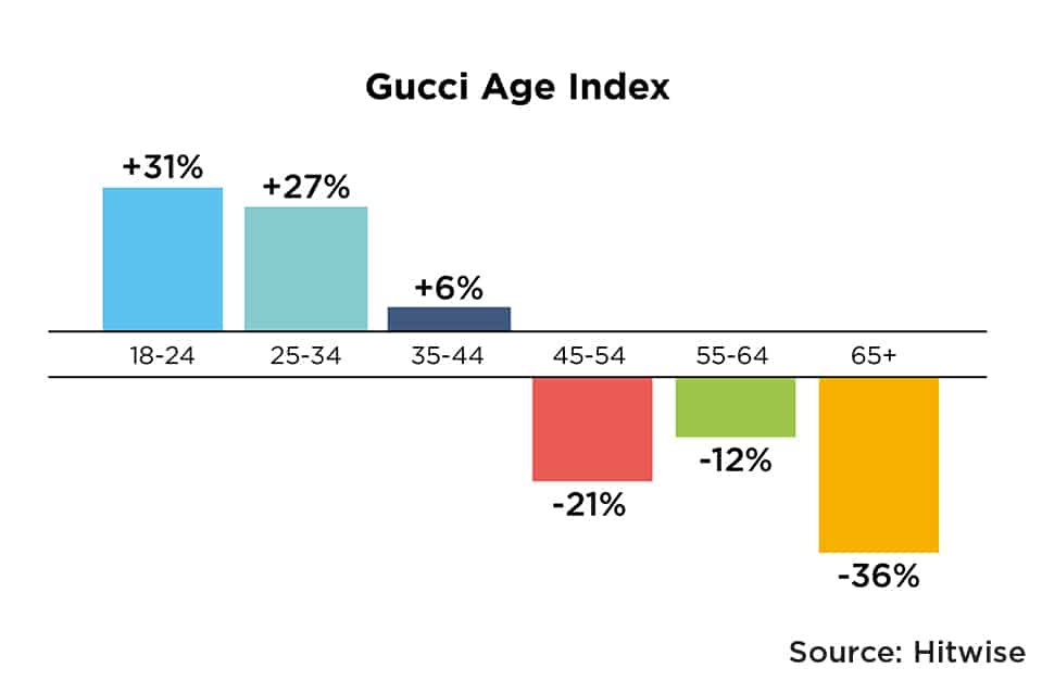 Which brands are reaching luxury millennial shoppers online?