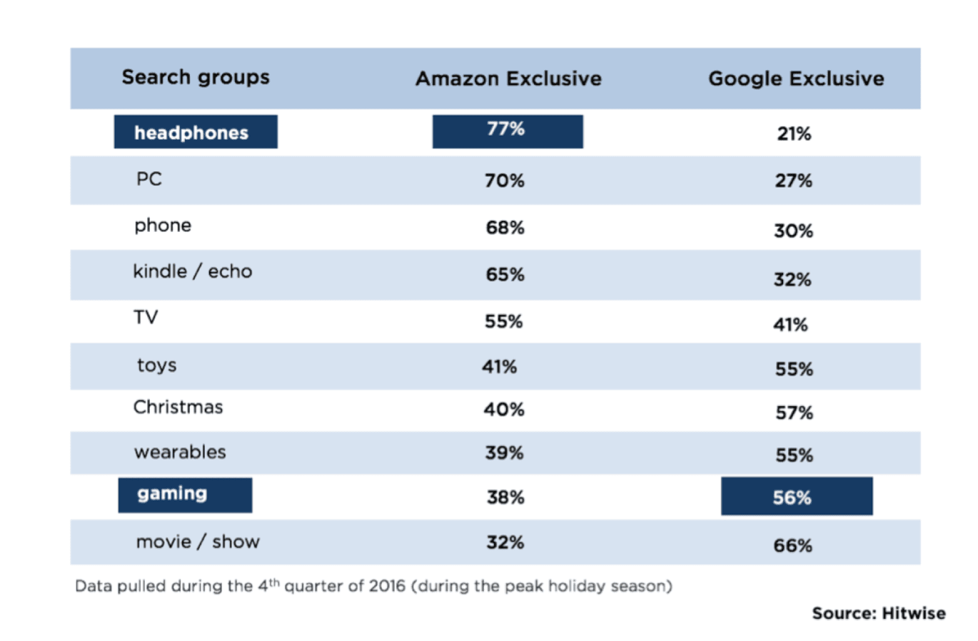 Sponsored Content: Top Product Searches on Amazon vs. Google [Hitwise]