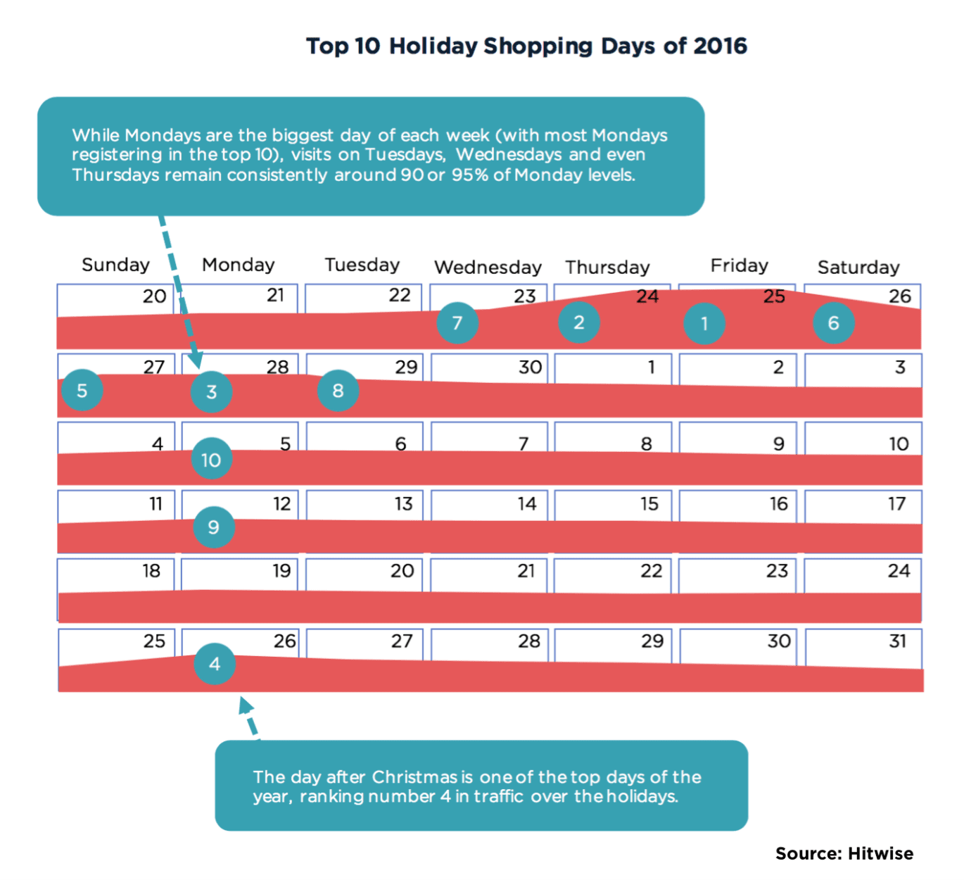 Peak holiday week trends to look out for this year