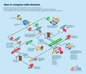 5 Amazon weaknesses rivals can exploit