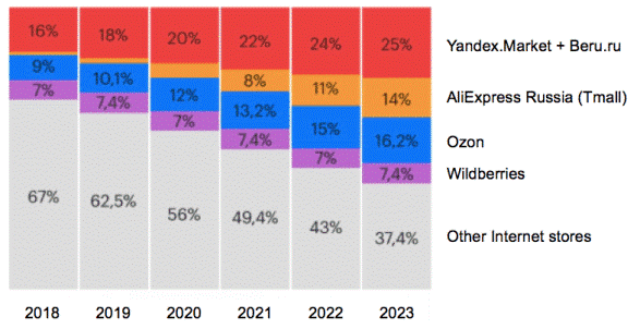 Russian e‑commerce could nearly triple in the next five years