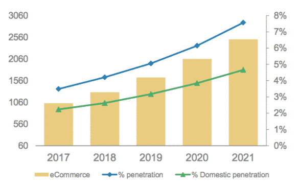 Russian e‑commerce could nearly triple in the next five years