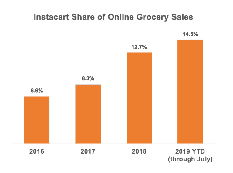 Instacart finds online grocery success beyond Whole Foods