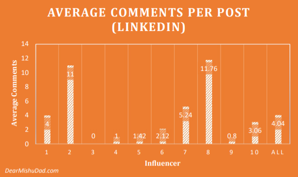 When to use LinkedIn—and when not—for B2B influence