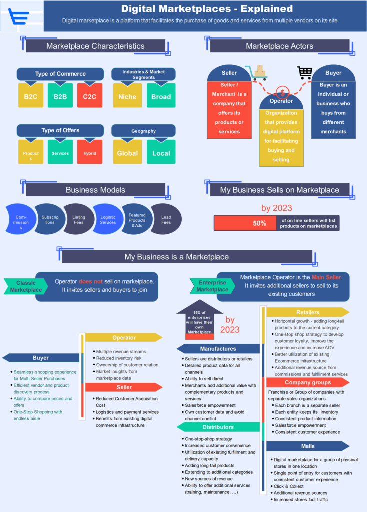 How to build a successful marketplace strategy