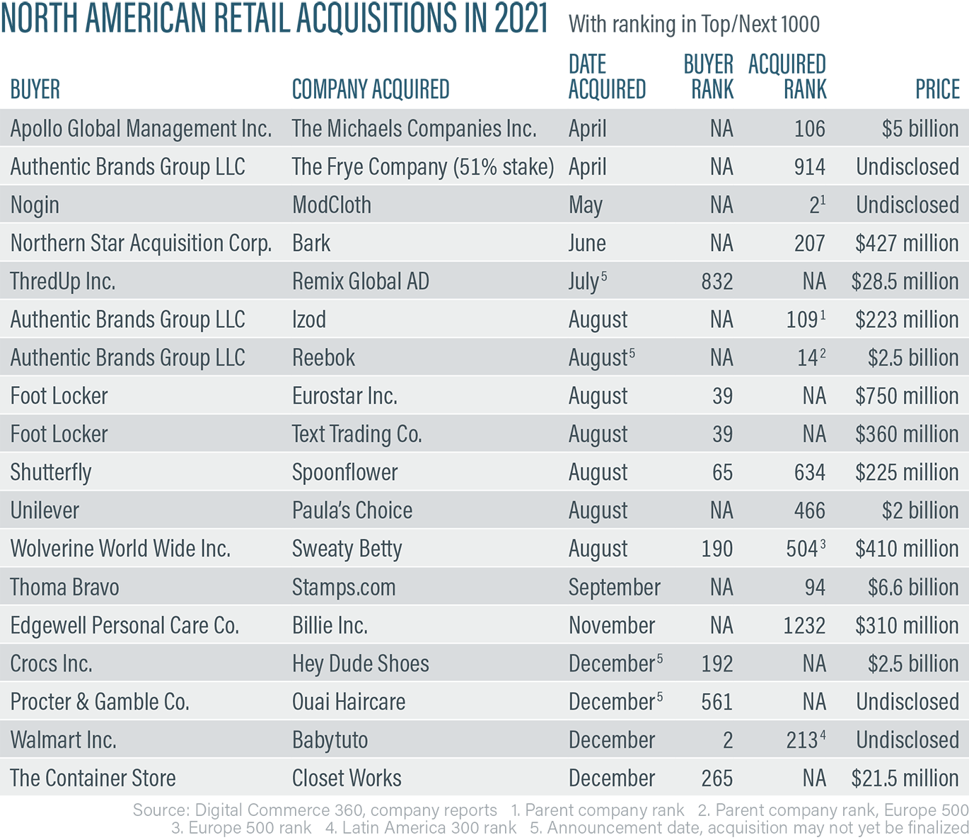 COVID-19 pandemic trends drive 2021 retailer acquisitions
