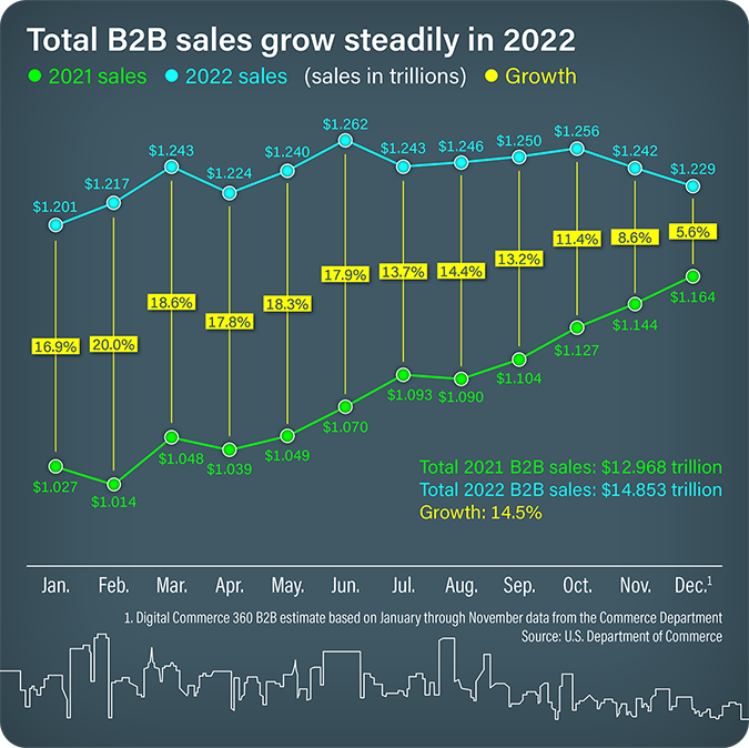 Take 5 B2B | Digital Commerce 360