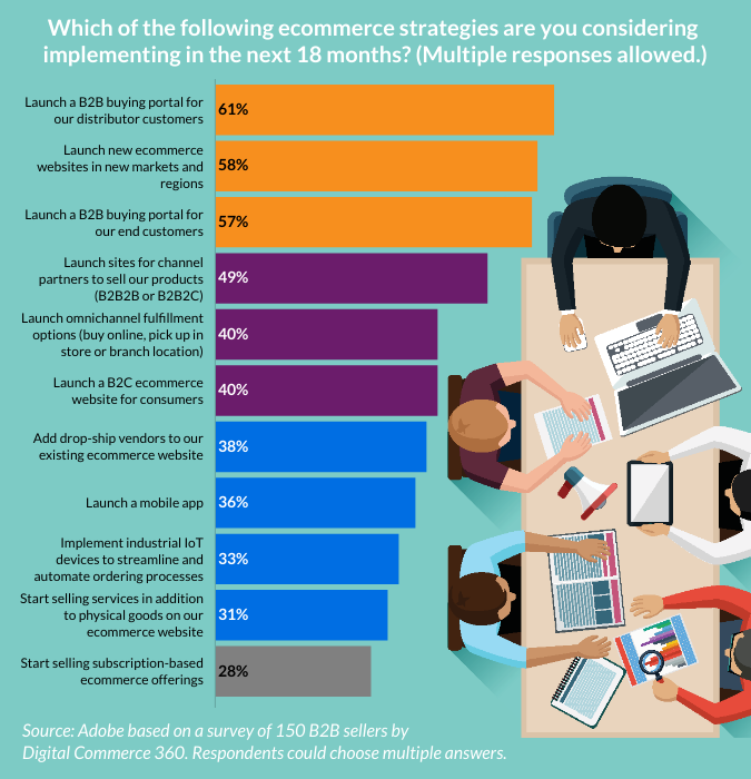 Take 5 B2B | Digital Commerce 360