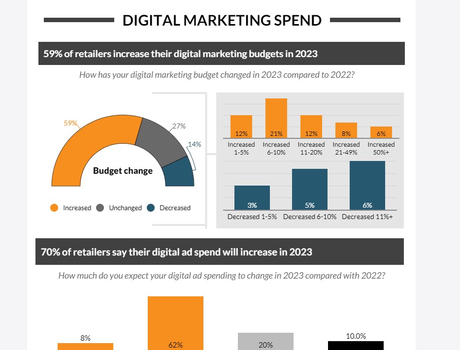 2023 digital marketing strategists focus on budget and tactics