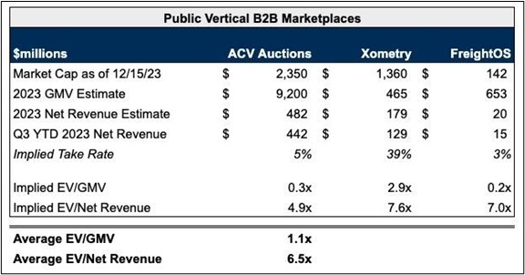 The learned lessons of B2B marketplace funding