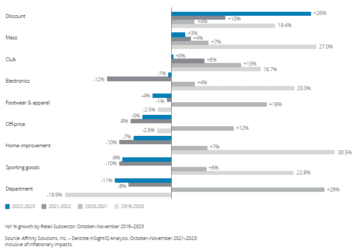 Deloitte: Loyalty can help retailers overcome headwinds in 2024
