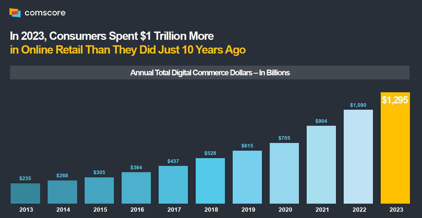 Comscore report shows decade's mobile commerce trends