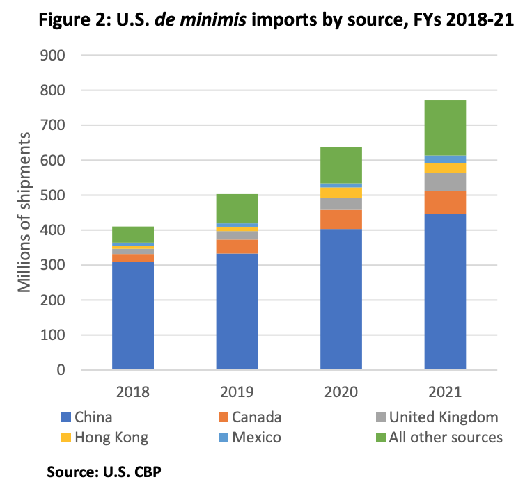 Increased US Customs enforcement presents de minimis implications for ...