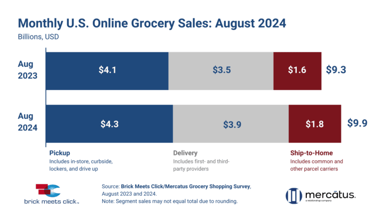 Online grocery sales hit year-to-date high in August 2024