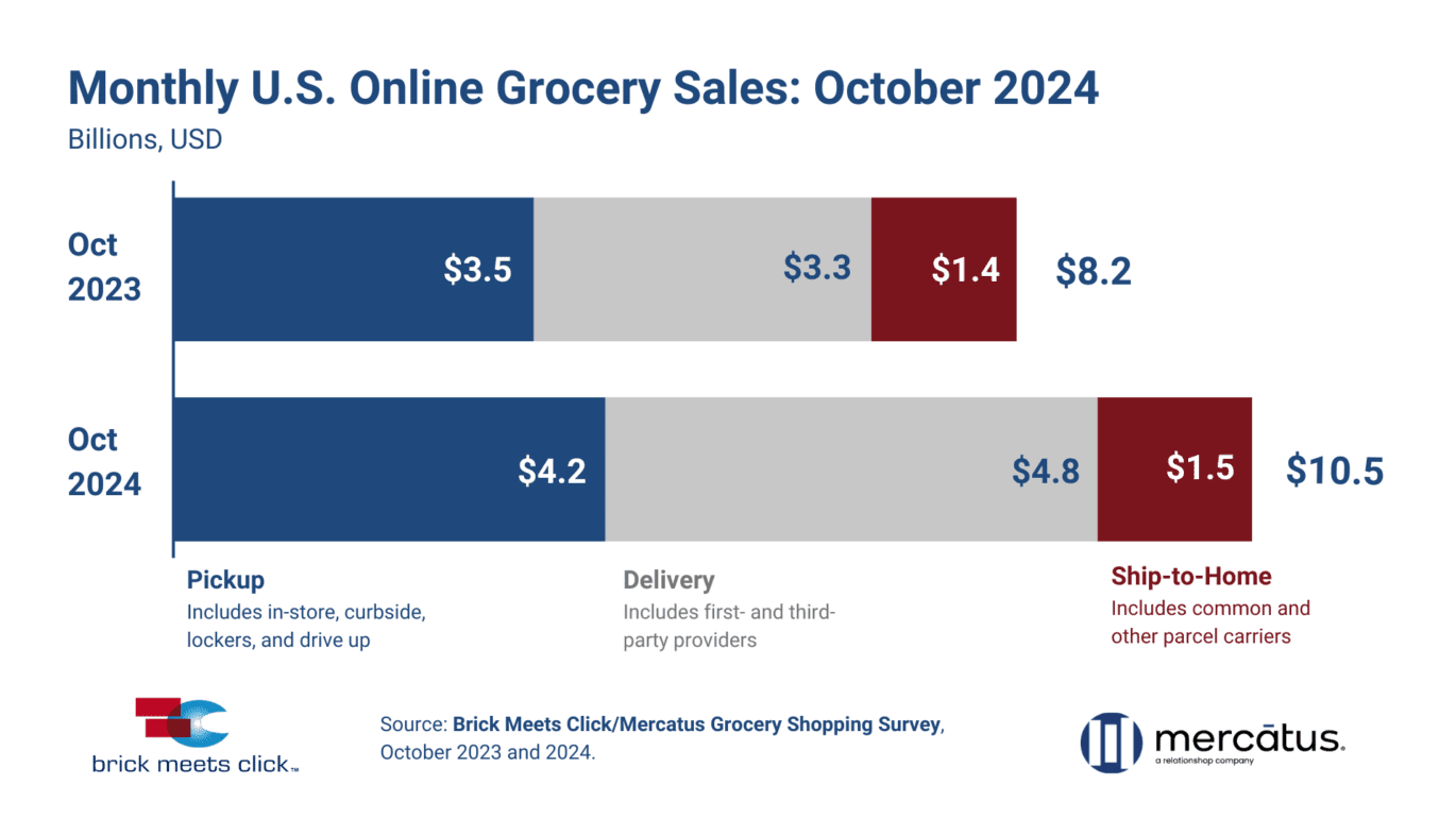 US online grocery sales cross $10 billion mark in October
