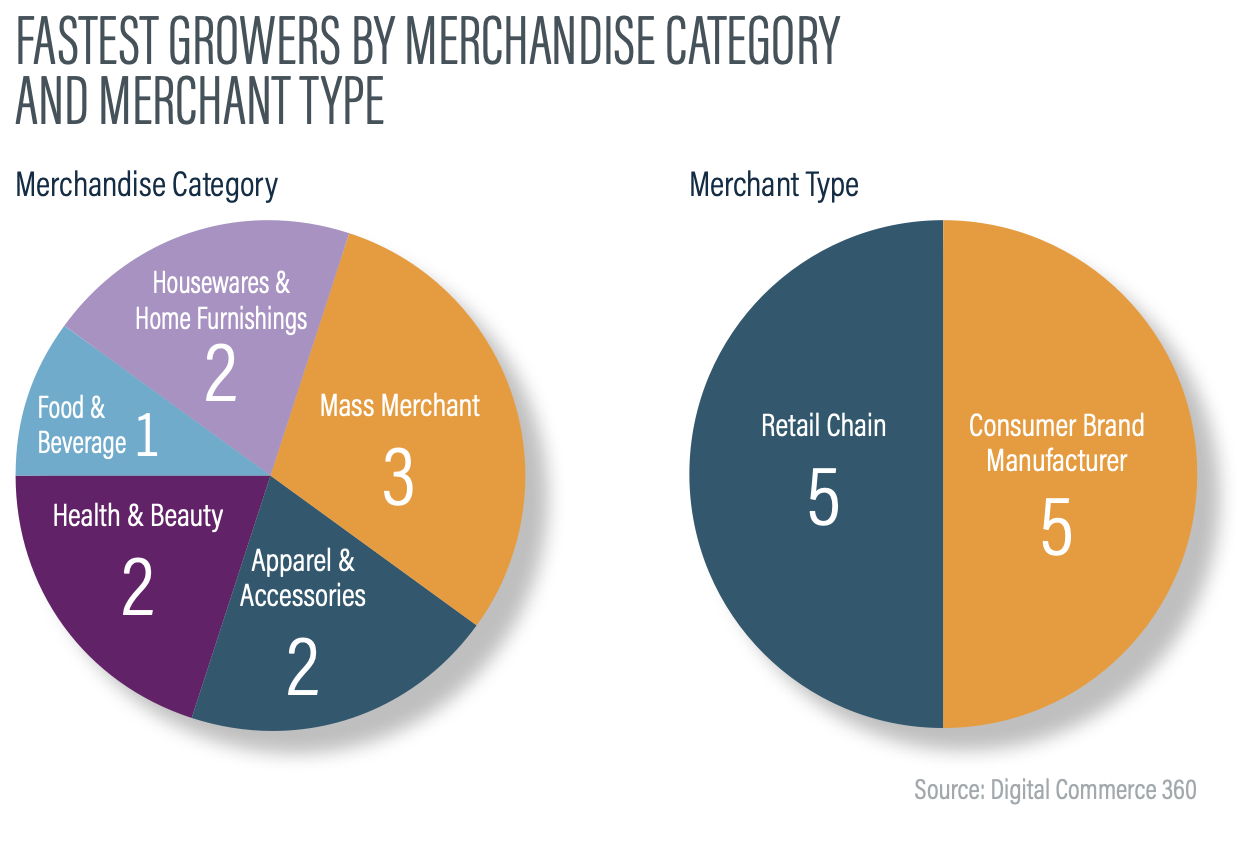 Ecommerce Trends: North America's fastest-growing online retailer in 2024
